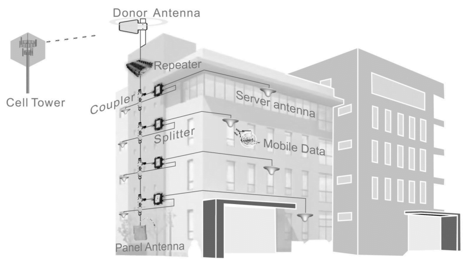 Améliorez la réception du réseau Mobile GSM dans vos bâtiments - AGIL ...